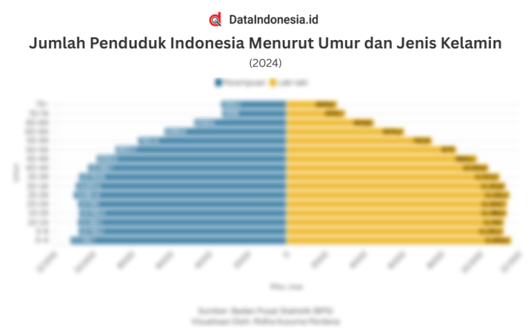 Lima Provinsi Paling Padat Penduduk di Sumatra Menurut BPS 2025 – IDN ...